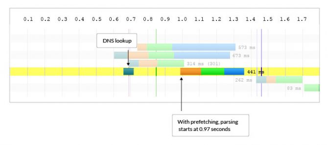 Prefetching vs Preloading
