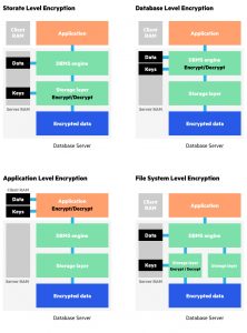 Four levels of data encryption