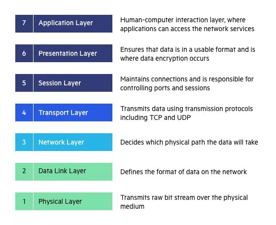 OSI MODEL IN COMPUTER NETWORK