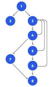Control flow diagram used to design tests in a path coverage approach