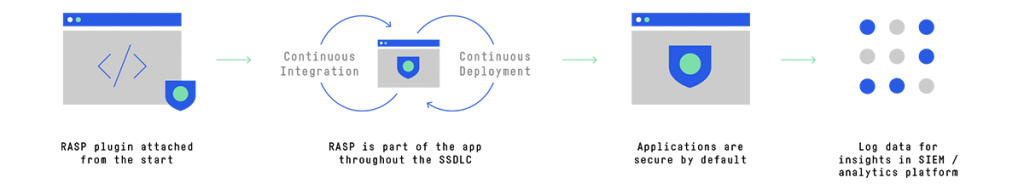 RASP protection process
