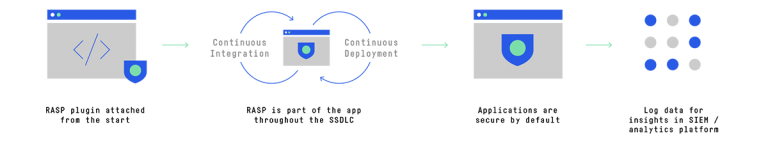 RASP protection process