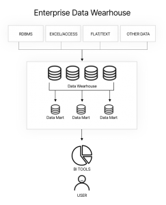 Extract Transform Load (ETL)