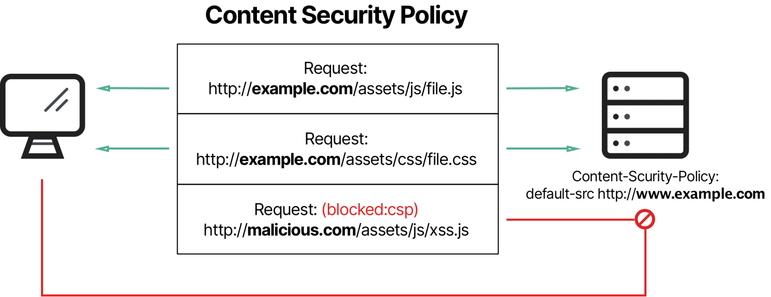 Content Security Policy Evaluates And Blocks Res For Assets