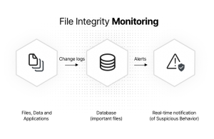 How file integrity monitoring works