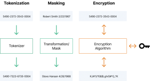 Three data obfuscation methods
