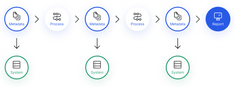 Data lineage process Data lineage process