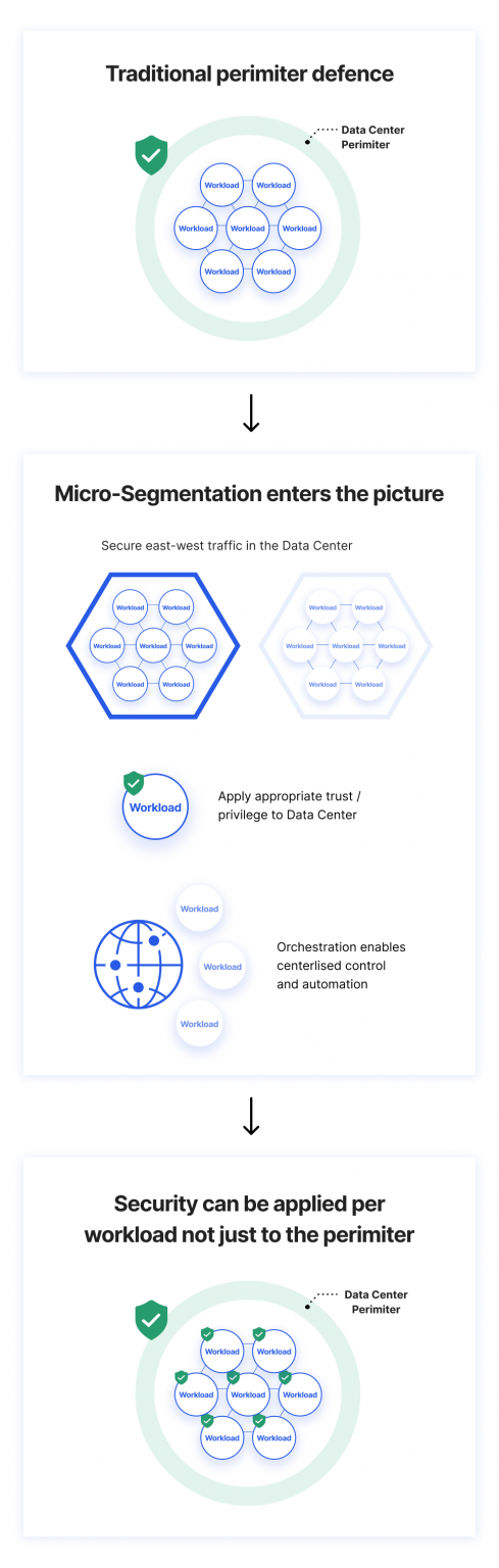 Difference between traditional perimeter security and micro-segmentation