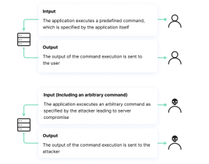 How command injection works – arbitrary commands