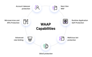 Considerations for Evaluating a Cloud WAAP Service