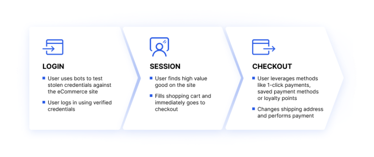 ATO Attack Process in eCommerce
