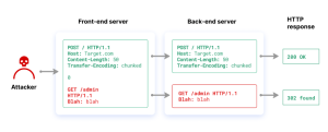 How HTTP request smuggling works