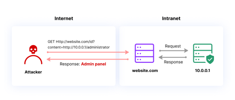 How Server SSRF works