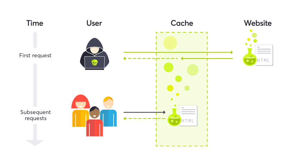 How web cache poisoning works ( Source )