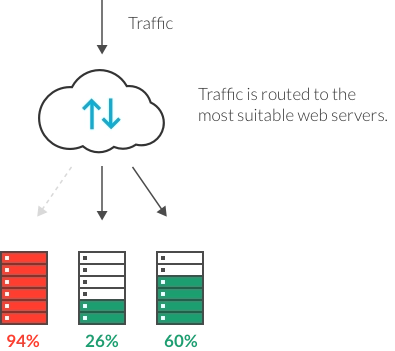 Local server load balancer
