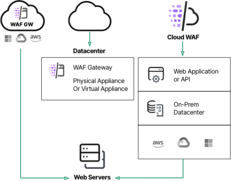 Out-of-the-box rules for protection by default enable Imperva WAF’s real-time technologies to ...