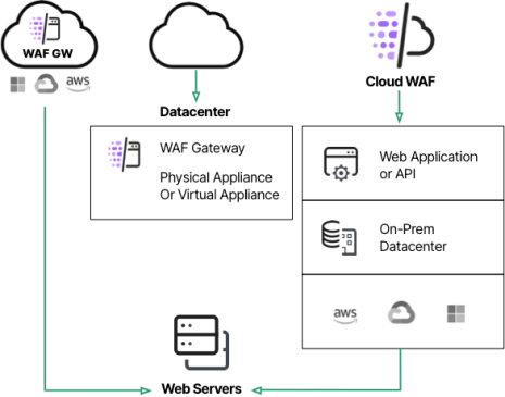 Out-of-the-box rules for protection by default enable Imperva WAF’s ...