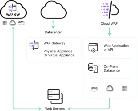Out-of-the-box rules for protection by default enable Imperva WAF’s ...