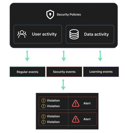Data activity monitoring Diagram