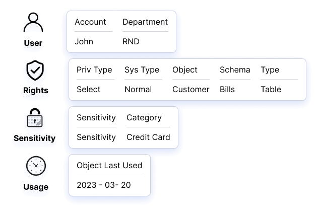 User right management diagram
