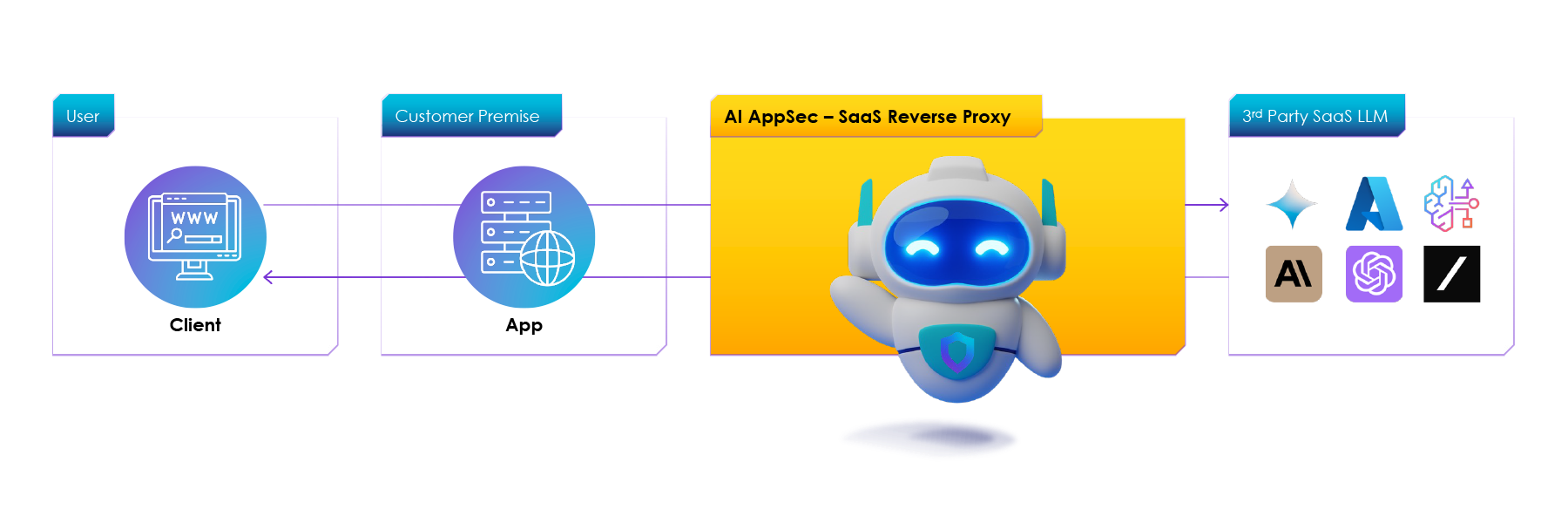 AI Application Security architecture diagram