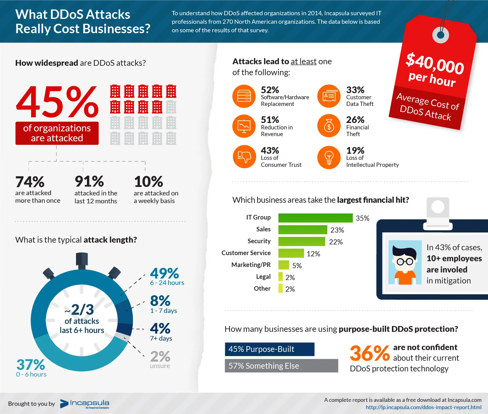 Infographic What Is Ddos Attacks And How Does It Works 5 DNS Attacks
