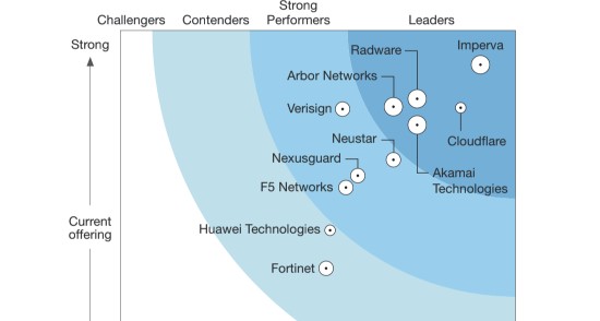 Forrester Wave™: DDoS Mitigation Solutions, Q4 2017 | Resource Library Forrester Wave™: DDoS Mitigation Solutions, Q4 2017 | Resource Library