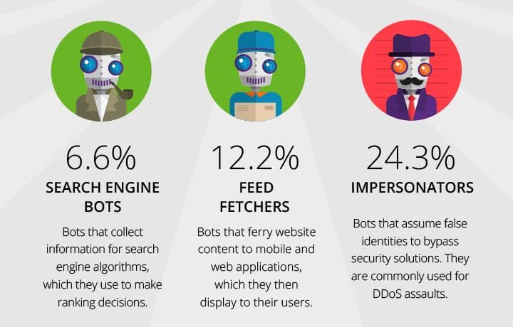 Bot Traffic Report 2016