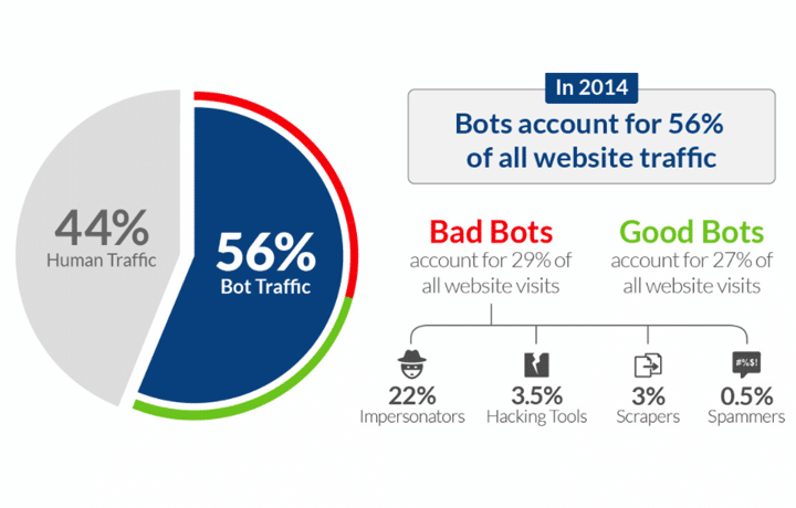 Bot Traffic Report 2014