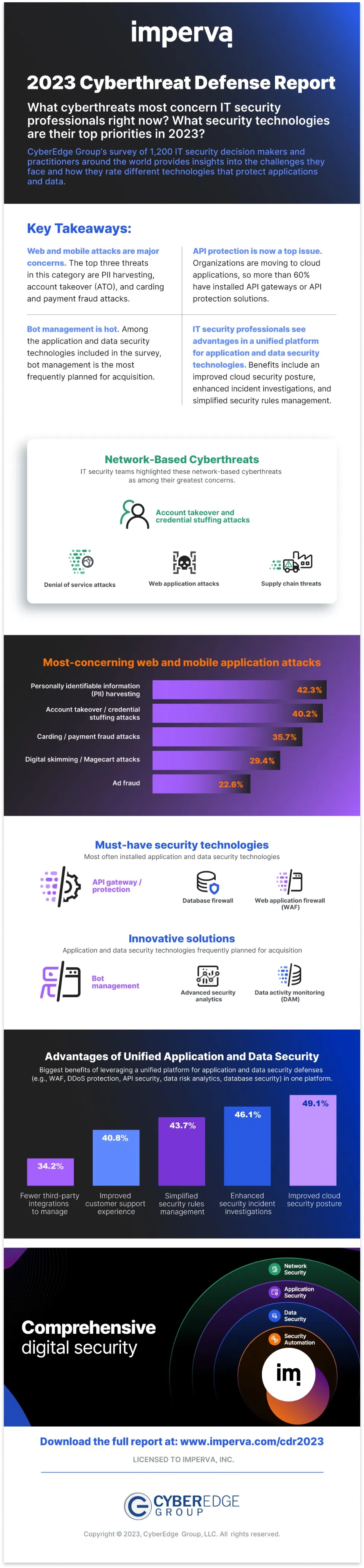 The 2023 Cyberthreat Defense Report delivers dozens of actionable ...