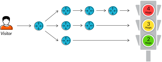 Route Optimization | Anycast Network with a Tier 1 Shortcut | CDN Guide | Imperva