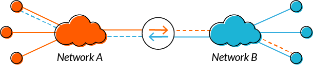 Route Optimization | Anycast Network with a Tier 1 Shortcut | CDN Guide | Imperva