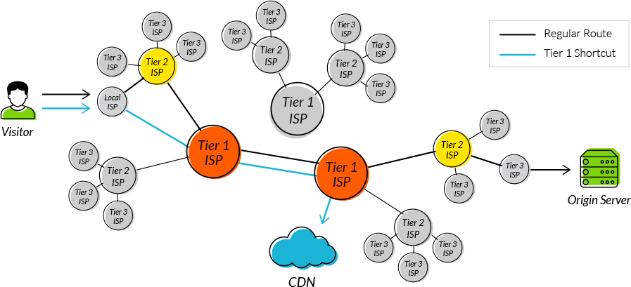 Route Optimization | Anycast Network with a Tier 1 Shortcut | CDN Guide | Imperva