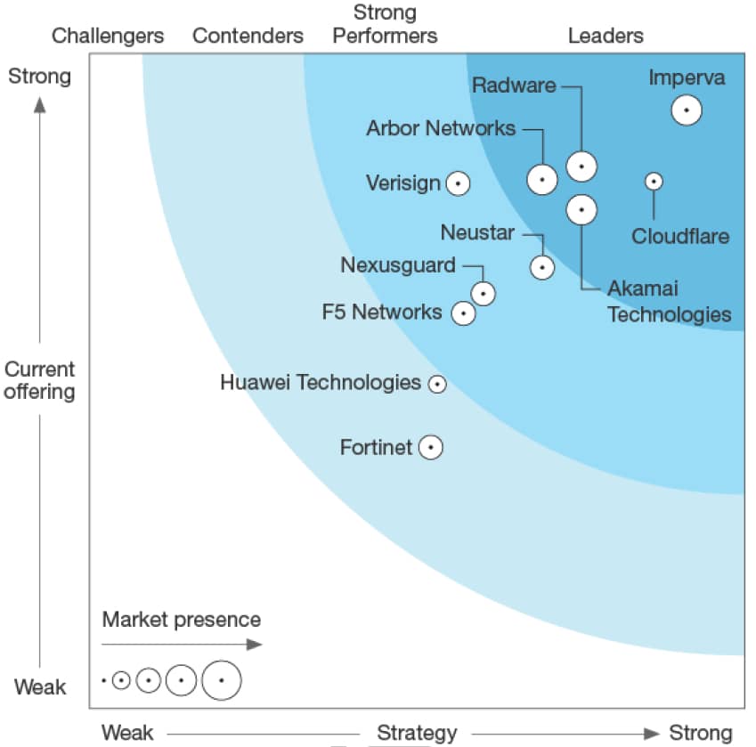 Cyber Security Leader | Imperva, Inc.