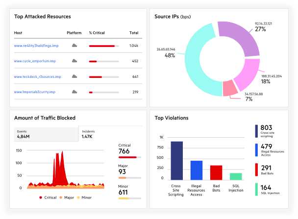 Imperva DDoS Protection